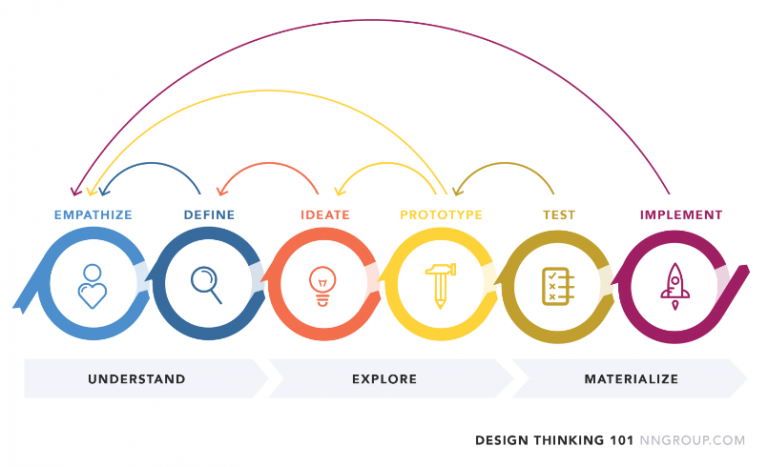 How to implement Design Thinking in your App development process? - Android edX Community